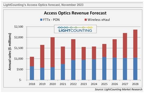 Lightcounting：2023年光接入网市场将下滑20通信世界网