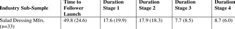 Mean Standard Deviation Of Follower Timing And Stage Durations