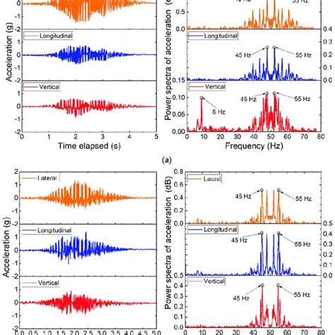 The Time History Curves And Calculated Power Spectra Of 3d Acceleration Download Scientific
