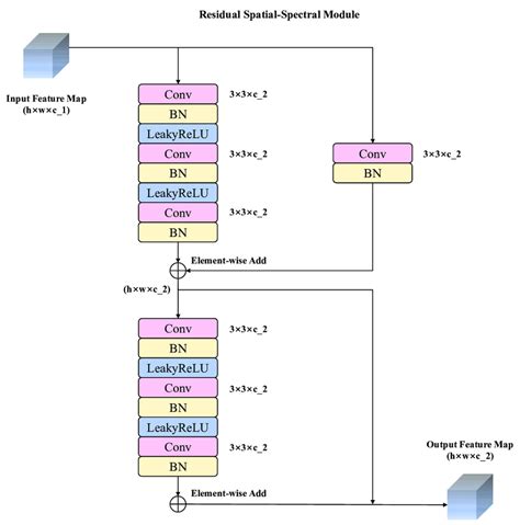The Architecture Of The Residual Spatial Spectral Module Where H W
