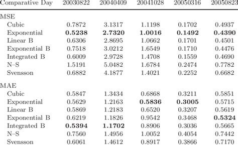 Calculation Result Of The Defined Indicators Of The In Sample Data