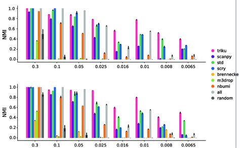 Comparison Of Nmi For Fs Methods On Artificial Datasets Barplots Of