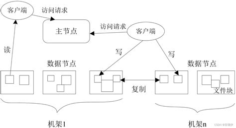 一、大数据技术基础——分布式文件系统hdfs Csdn博客