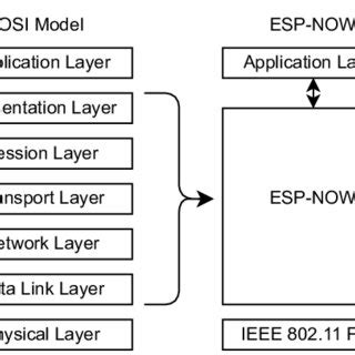 PDF Indoor Performance Evaluation Of ESP NOW