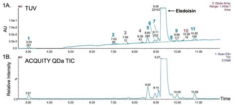lc uv ms based synthetic peptide identification and impurity profiling