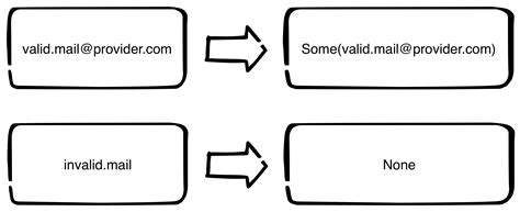 Android Functional Validation Option