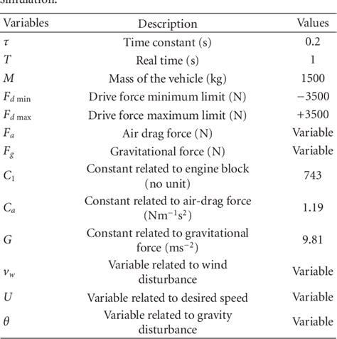 Table 1 From Evolutionary Tuningmethod For Pid Controller Parameters Of
