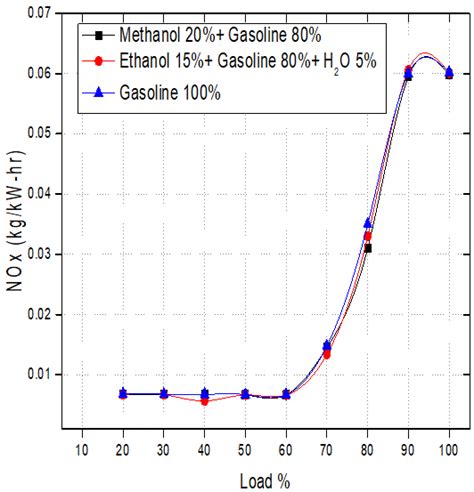 The Variation Of Nox Emissions Of Single Cylinder Constant Speed Spark