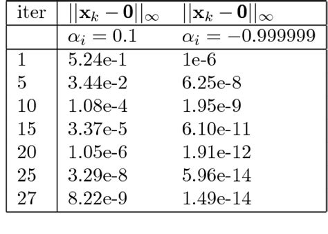 Table 2 From Solving Systems Of Nonlinear Equations Using Decomposition Technique Semantic Scholar