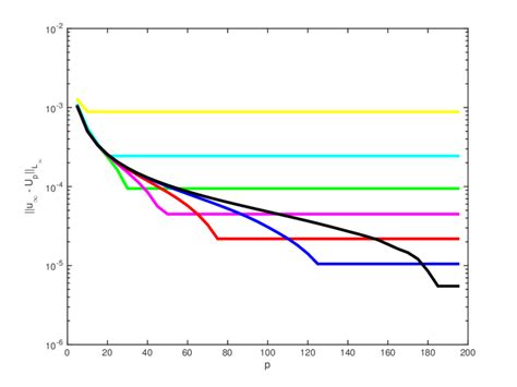 The Error Of The Finite Element Approximation To The P Laplacian