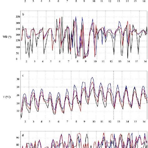 Temporal Variation Of Meteorological Variables Observations And Model