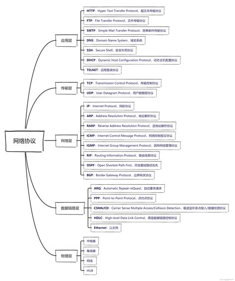 【计算机网络】网络基础必知必会（精选 43 道面试必考题，两万字长文）网络基础原理试题 Csdn博客