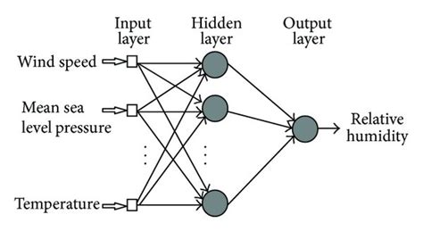 Architecture Of Multilayer Perceptron Network For The Prediction Of A Download Scientific