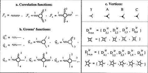 The Diagrammatic Notation Of The Basic Objects A The Correlation Download Scientific Diagram