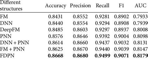 E Result Of The Deep Learning Benchmark Models Download Scientific