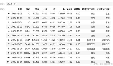 Pandas的数据转换函数map、applydataframe Map Csdn博客