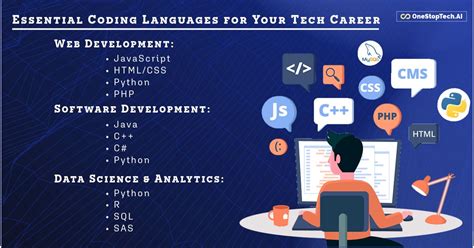 Onestoptech On Linkedin 🌐🚀 Essential Coding Languages For Your Tech Career 🚀🌐 Whether Youre