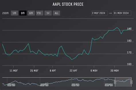 Highcharts Stock Demos