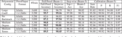 Table 2 From Analyzing The Nuances Of Transformers Polynomial Simplification Abilities