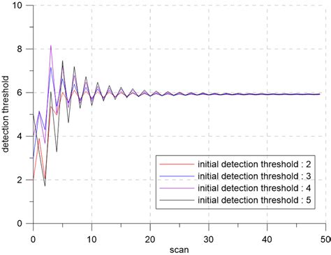 The Detection Threshold According To Each Initial Detection Threshold