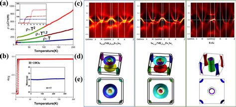 A Temperature Dependence Of The Resistivity Of S Sex Nh3 Yfe2se2 Single