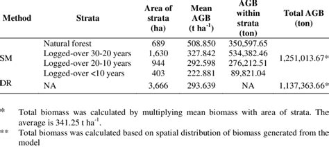 Biomass Estimation Using Sm And Dr Download Table