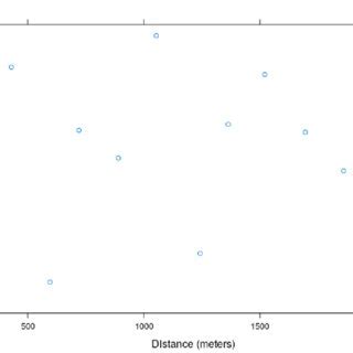 Variogram ρ t r distance ρ between curves t and r with r being the Download Scientific