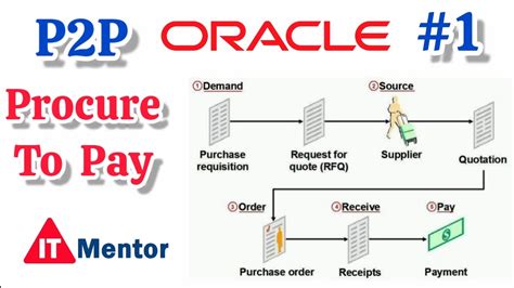 Procure To Pay What Is P2p And Complete P2p Cycle With Real Life Example Itmentor Class 1