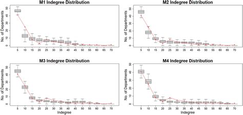 Boxplots For Indegree Distributions For Models 14 For The Sociology