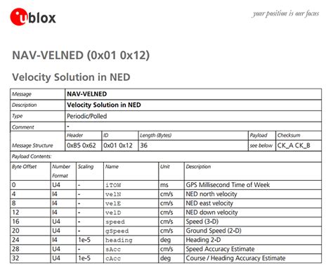 Some Problems With Ubx Parser Networking Protocols And Devices
