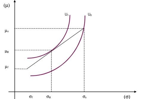 Portfolio Diversification By Agricultural Household To Maximize Download Scientific Diagram