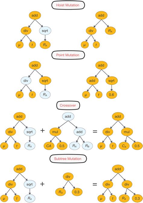 Fig S9 The Schematic Diagrams Of Four Genetic Operations Used In