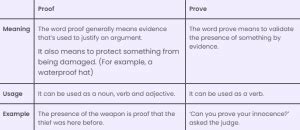 Difference Between Proof And Prove Proof Vs Prove