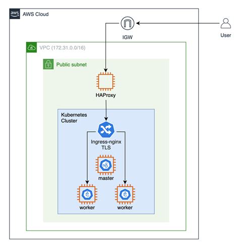 Github J8n Sreawsk8stest Aws에서 테스트하고 있는 K8s Codes