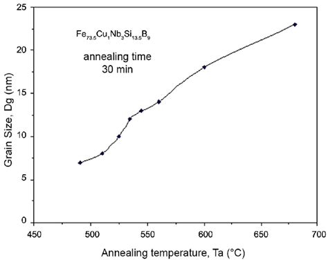 Average Grain Size As A Function Of Annealing Temperature Download Scientific Diagram