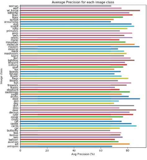 Average Precision For Each Image Class For The Proposed Algorithm Download Scientific Diagram