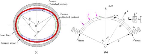 A Spring Supported Arch Model For The Detached Portion Of The Carcass Download Scientific