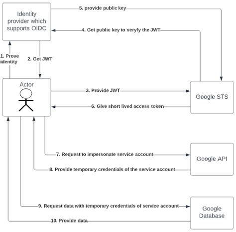 Keyless Authentication Using Github Actions And Google Cloud Devoteam