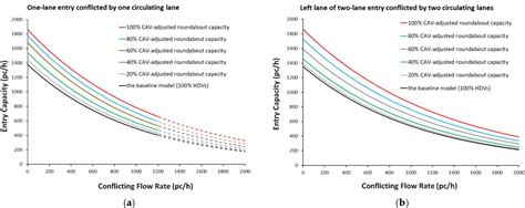 Figure 2 From Simulation Based Analysis Of “what If” Scenarios With Connected And Automated