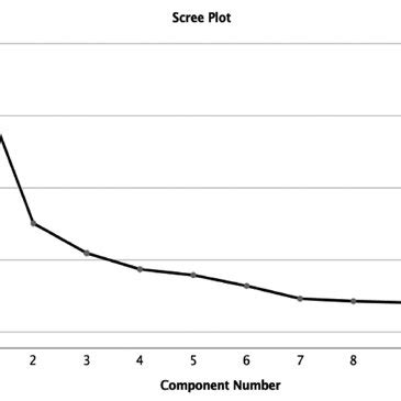 Screen Plot Of Eigenvalues Of Extracted Principal Components Download Scientific Diagram