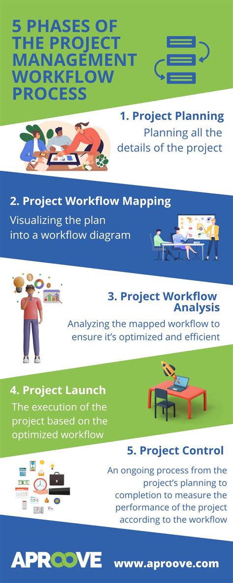 Aproove On Linkedin What Is Project Management Workflow And Why Do You Need It Check Out…