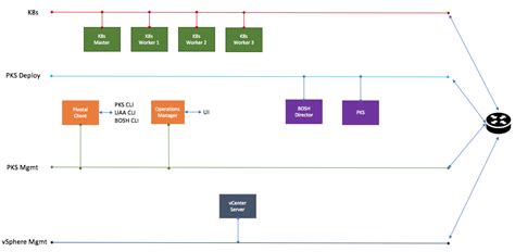 a simple pivotal container service pks deployment
