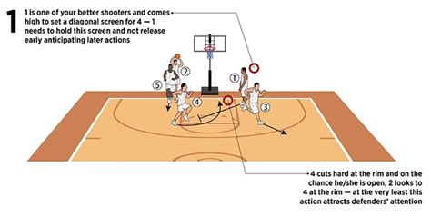 Basketball Coach Weekly Out Of Bounds Plays