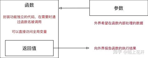 Python基础之函数基本用法与进阶详解 知乎
