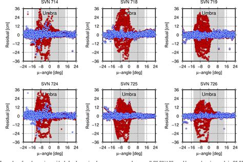 Figure 7 From The Glonass M Satellite Yaw Attitude Model Semantic Scholar