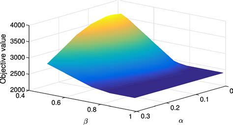 Objective Values With Threshold γ1500documentclass 12pt Minimal Download Scientific Diagram