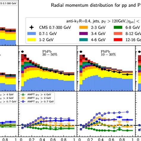 Jet Particle Correlations Using Charged Particles With 1