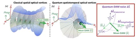 Latest Theory Work On Quantum Spatiotemporal Optical Vortices Published In New Journal Of