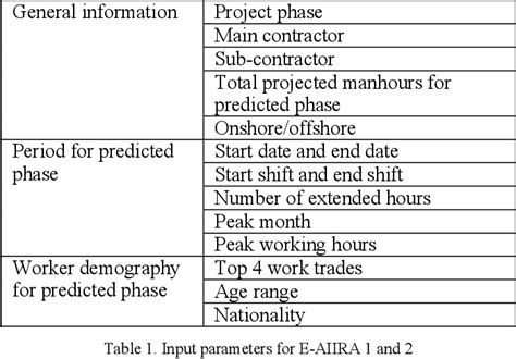 Table 1 From Artificial Intelligence Solutions In Managing Hse Risks And Incidents Semantic