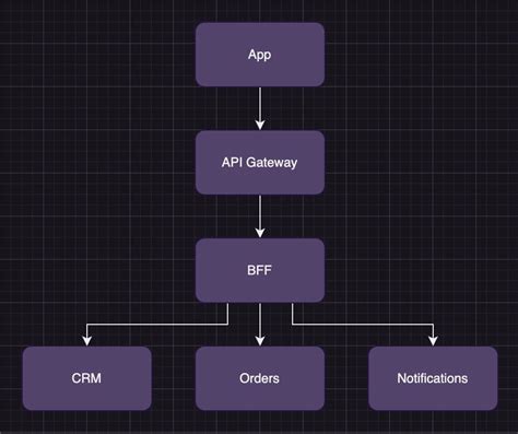 Build A Graphql Gateway Combine Stitch Or Merge Any Datasource — Sitepoint